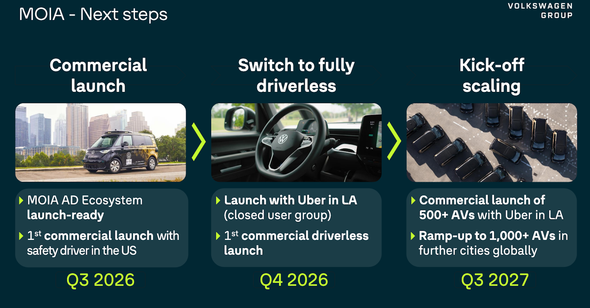 MOIAs (unrealistischer) Zeitplan für ihr eigenes autonomes ...
